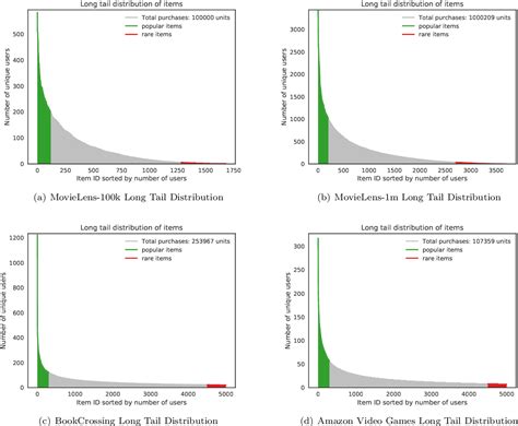 Figure 21 From Deep Graph Embeddings In Recommender Systems Semantic