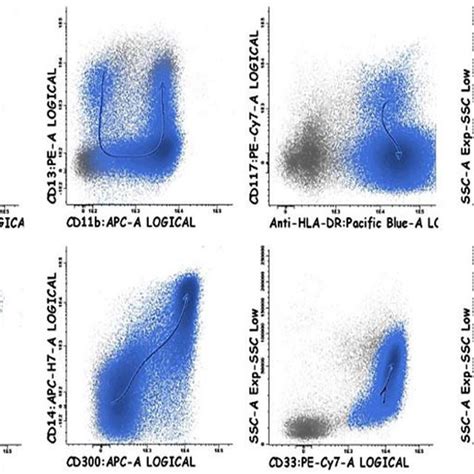 Representative Bivariate Dot Plots Illustrating Abnormal Blasts Blue