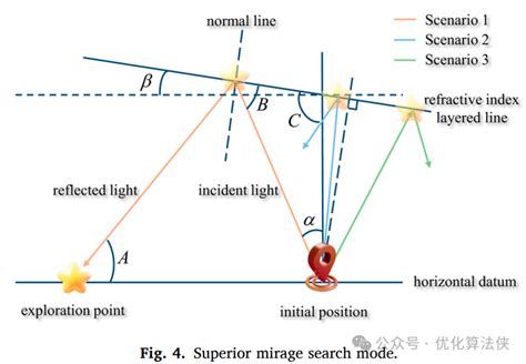 2025年2月一区sci 海市蜃楼搜索优化算法mirage Search Optimization 附matlab免费代码算法weixin