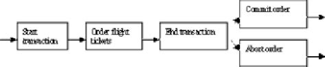 Flight Ticket Service Workflow Download Scientific Diagram
