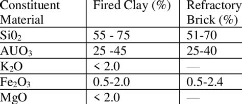 Chemical Properties Of Fired Clay And Refractive Brick Download