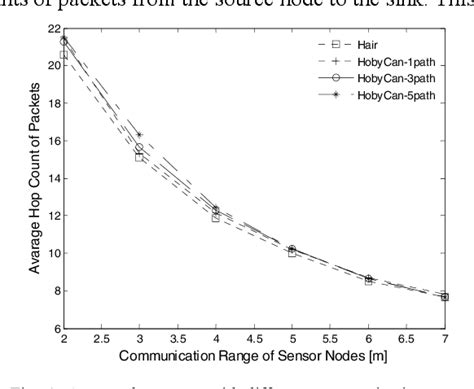 Figure 6 From Context Aware Geographic Routing For Sensor Networks With