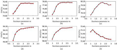 Accuracy Assessment Of Fcmsrm And Fcmstsrm With Different Fuzziness