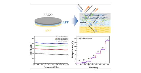 Ultrathin And Flexible Anfappprgo Composite Films For High Performance Electromagnetic