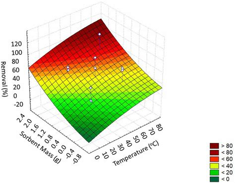 Three Dimensional Surface Plot Upon The Removal Of Crvi For Download Scientific Diagram