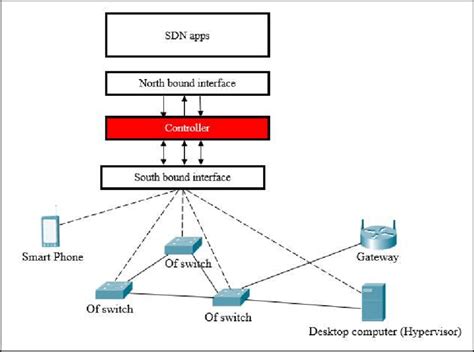 Sdn Layer Architecture Download Scientific Diagram
