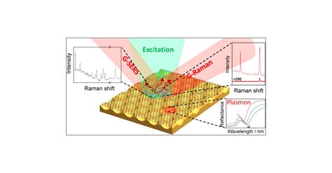 Enhanced Light Matter Interactions In Graphene Covered Gold Nanovoid Arrays Nano Letters