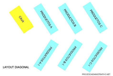 【layout De Una Empresa 2024】qué Es Ejemplos Tipos