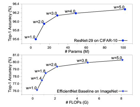 The Width Saturation Of Resnext 3 And Efficientnet 1 The Gain Does