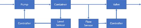 Figure 2 From Designing Secure And Resilient Cyber Physical Systems