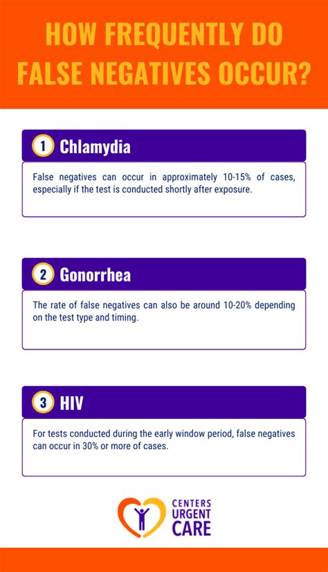Are False Negatives In STD Testing A Common Issue Centers Urgent Care