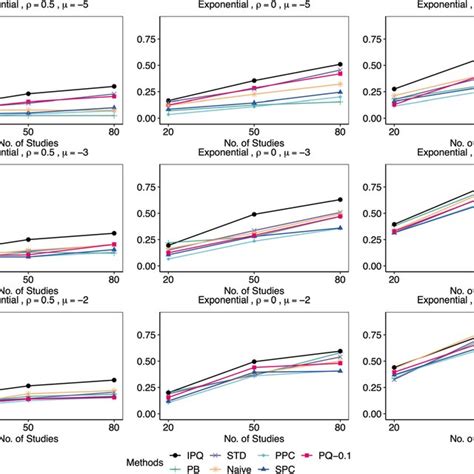 Comparison Of Empirical Type I Error Rates By Proposed Ipq Parametric