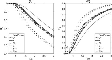 Reflection Coefficients A And Transmission Coefficients B Of Download Scientific Diagram