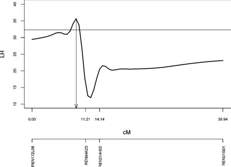The Profile Of The Log Likelihood Ratios For Testing A Qtl Affecting Download Scientific