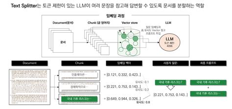 LLM LangChain