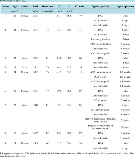 Table 1 From Noninvasive Assessment Of Autonomic Cardiovascular Function In Patients After