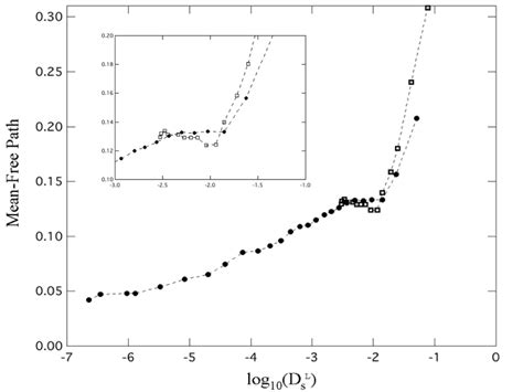 A Semi Log Plot Of The Results Of The Mean Free Path Versus The Download Scientific Diagram