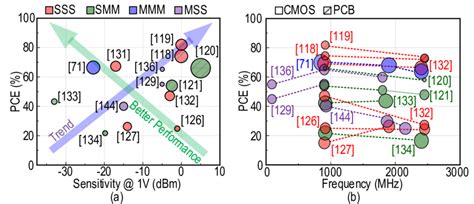 State Of The Art Multiband Rfeh Front End System A Pce Versus