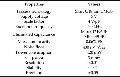 Table 1 From An Analog Interface Circuit For Capacitive Angle Encoder
