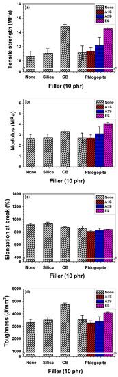 Effects Of Filler Functionalization On Filler Embedded Natural Rubber