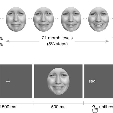 Mean Self Reported Mood Ratings Before And After Each Emotion Induction
