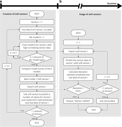 Flowchart Of The Algorithm For The Creation A And Usage B The Soft Download Scientific