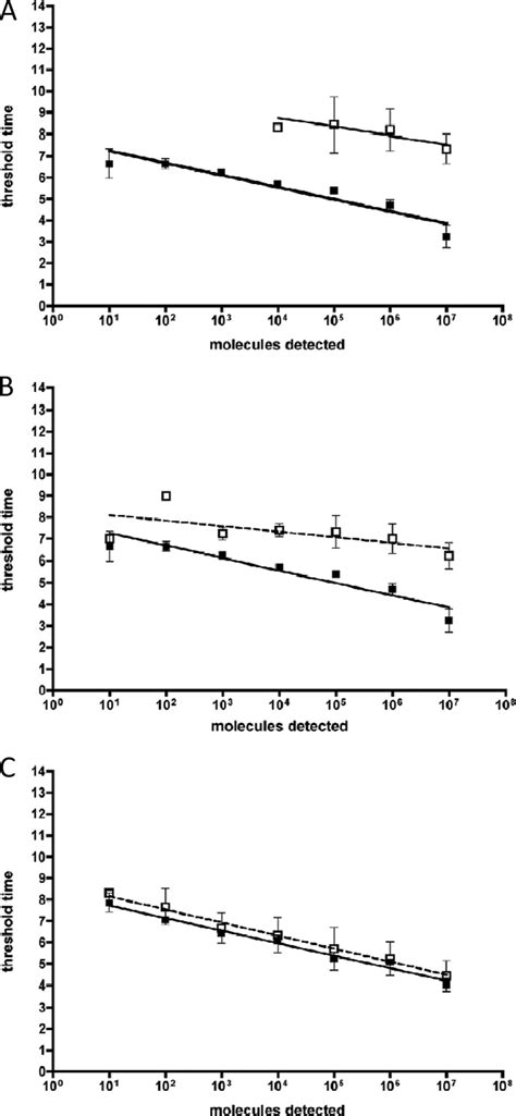 Real Time Rt Rpa Assay Performance A Comparison Of Exo And Fpg Probe