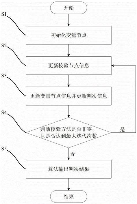 A Realization Method Of High Speed Ldpc Decoder Eureka Patsnap