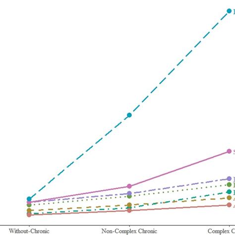 Differences In Acute And Outpatient Healthcare Utilization By