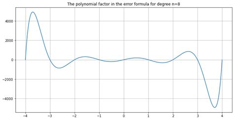 14 Error Formulas For Polynomial Collocation — Math 375 Elementary