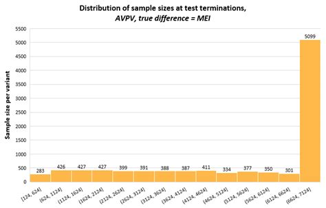 Comparison Of The Statistical Power Of Sequential Tests Sprt Agile And Always Valid Inference