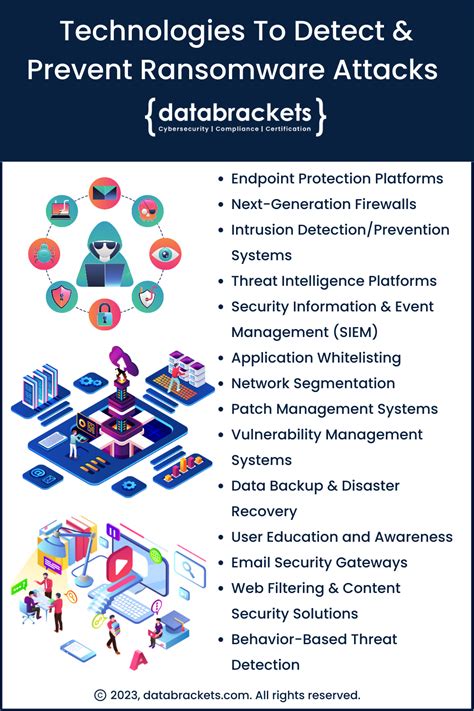 Technologies To Detect And Prevent Ransomware Attacks