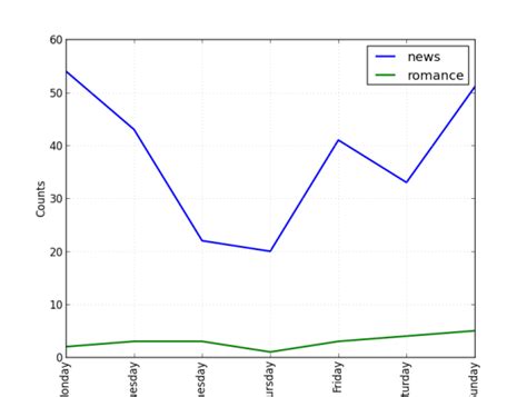Conditional Frequency Distribution Ken Xus Tech Blog