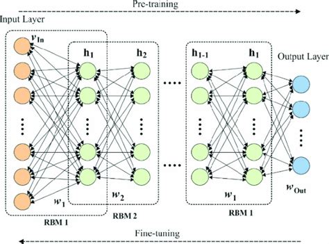 The Architecture Of Dbn Download Scientific Diagram