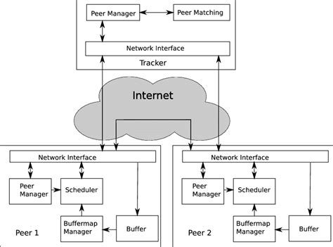 1 a high level diagram for the prototype p2p streaming system