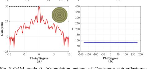Figure 6 From Design Of High Gain And High Purity D Band Orbital Angular Momentum Antenna Based