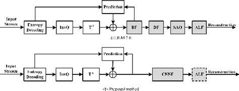 Figure 1 From A Practical Convolutional Neural Network As Loop Filter For Intra Frame Semantic