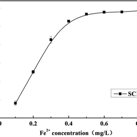 Effect Of Fe²⁺ Concentration On The Toc Removal Efficiency Of
