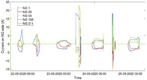 Evolution Of The Currents Exchanged Between The NGs Microgrid Download Scientific Diagram