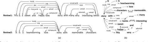 Figure 1 From Aspect Guided Syntax Graph Learning For Explainable