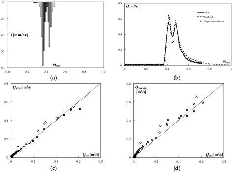 water free full text support vector regression for rainfall runoff