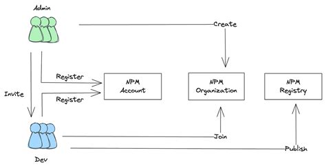 How To Publish Packages To Npm The Way The Industry Does Publish Npm