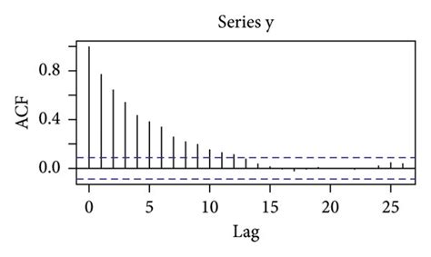 Time Series And Autocorrelation Function Plots Of Simulated Data From Download Scientific