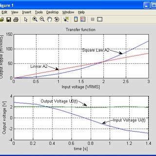 A Output Ripple Versus Input For A 20Hz Input For Both Linear And Download Scientific Diagram