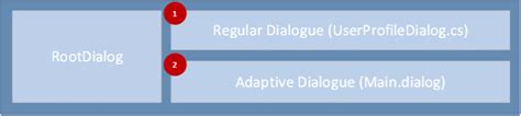How To Mix And Match Regular Dialogs With Composer Generated Dialogs A