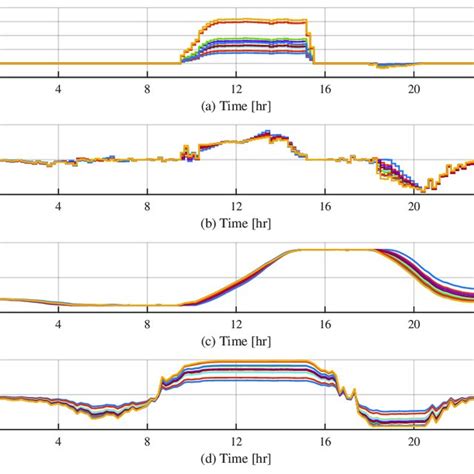 Plot Of Case 3 A Setpoints Of Bess B Soc Of Bess And C Node Download Scientific