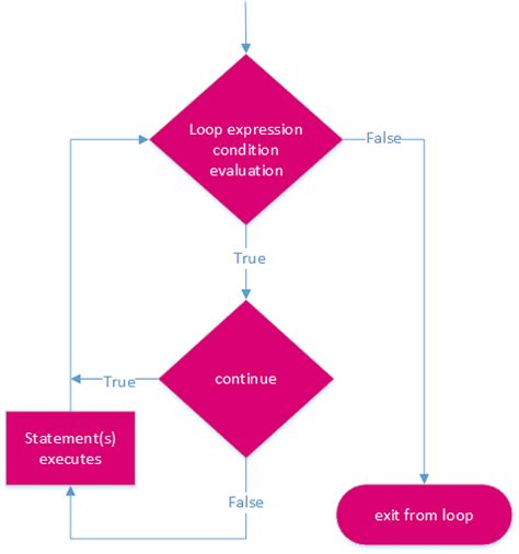 Python Continue Statement Syntax Flowchart Theroy And Examples