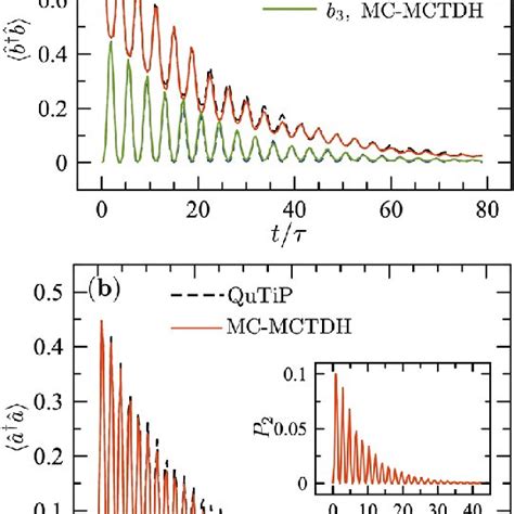 Cavity Mediated Population Transfer Between N Uncoupled Oscillators Download Scientific