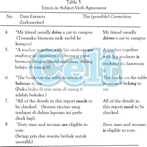 Table 3 From The Analysis On The Grammatical Errors Of The First Year