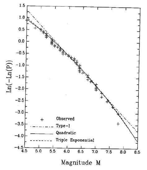 Different Extreme Value Distributions Download Scientific Diagram